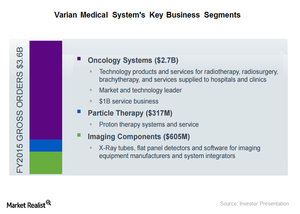 Where Does Varian Medical Systems Get Most of Its Revenue?