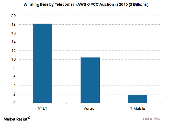 Chart in Focus: A Look at Verizon’s 5G Plans