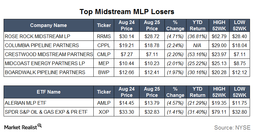 Rose Rock Midstream: Top Midstream MLP Loser on August 25
