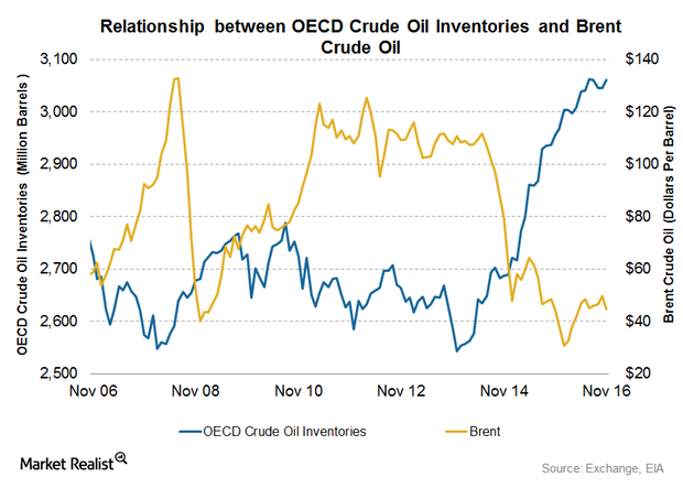 Will OECD Crude Oil Inventories Impact Crude Oil Prices in 2017?