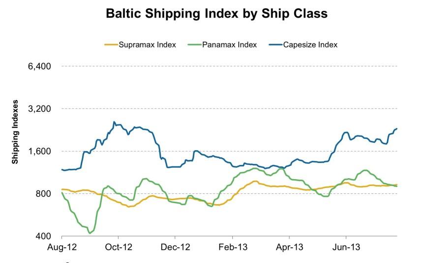 Why shipping rates for Capesize vessels continue to outperform