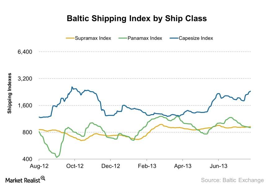 Why shipping rates for Capesize vessels continue to outperform