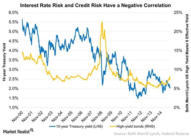 Credit Risk and Interest Rate Risk Have a Negative Correlation