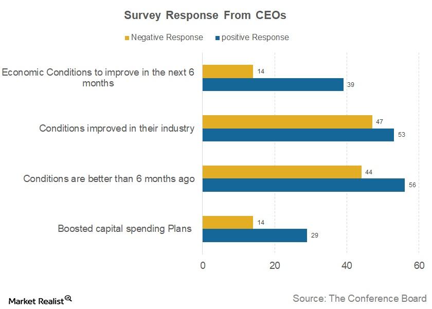 How Does CEO Confidence Index Assess US and Global Economies?