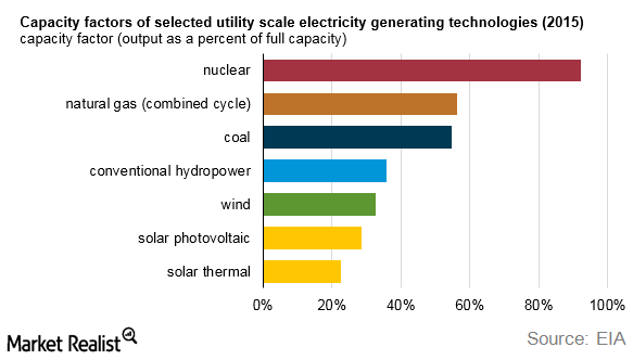 Energy Sources: Capacity Factor and Capacity Additions