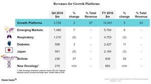 Chart in Focus: Performance of AstraZeneca’s Growth Platforms in 2016