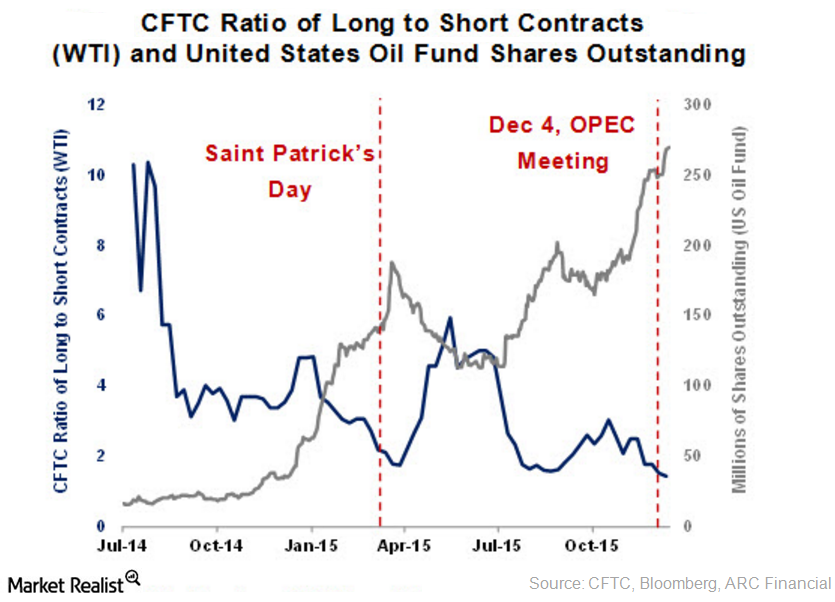 Long Positions Fall in the CFTC’s Commitment of Traders Report