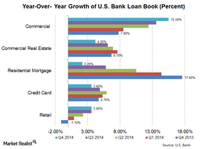 Why U.S. Bank’s loan growth showed interesting trends