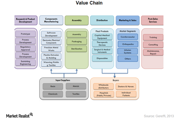 Analyzing Value Chain and Business Models in Medical Device Industry