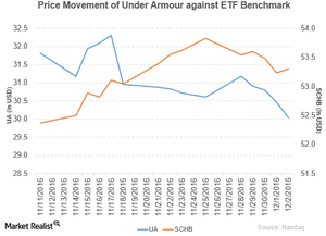 Under Armour Announces a Change in Its Ticker Symbols