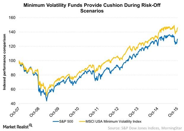 Why Minimum Volatility Funds Have Outperformed