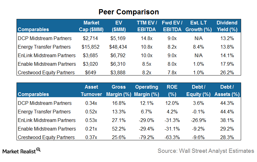 Where Does DCP Midstream Stand Compared to Its Peers?