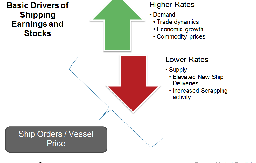 Must-know drivers that move shipping stocks up and down