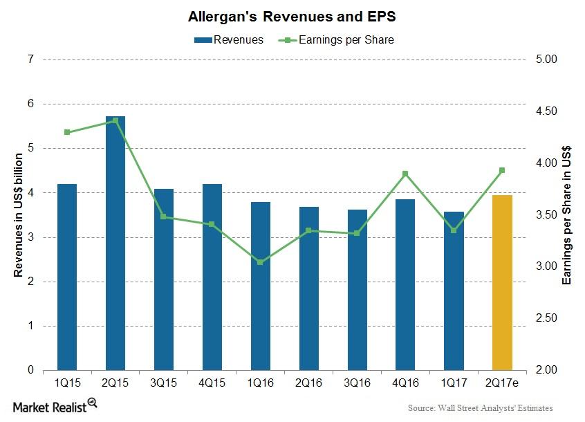 A Look at Allergan’s Performance in 2Q17