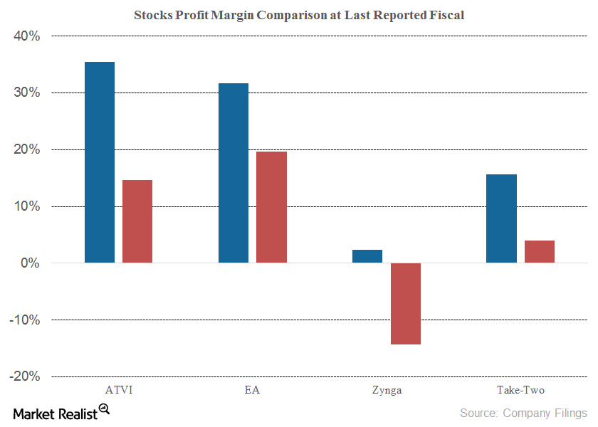 Inside the Profit Margins of the 4 Biggest Gaming Companies