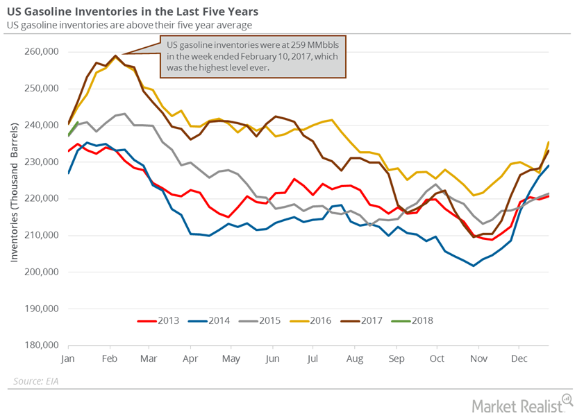 Gasoline Inventories Could Cap the Upside for Oil Prices