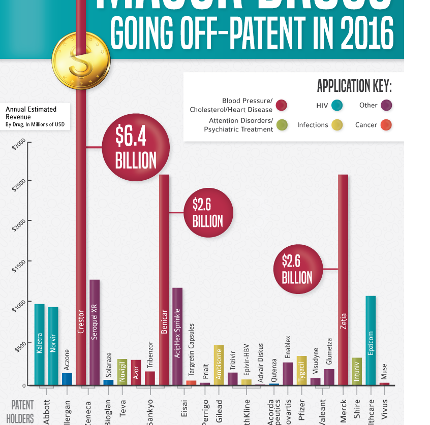 Drug Patent Expirations: $190 Billion Is Up for Grabs