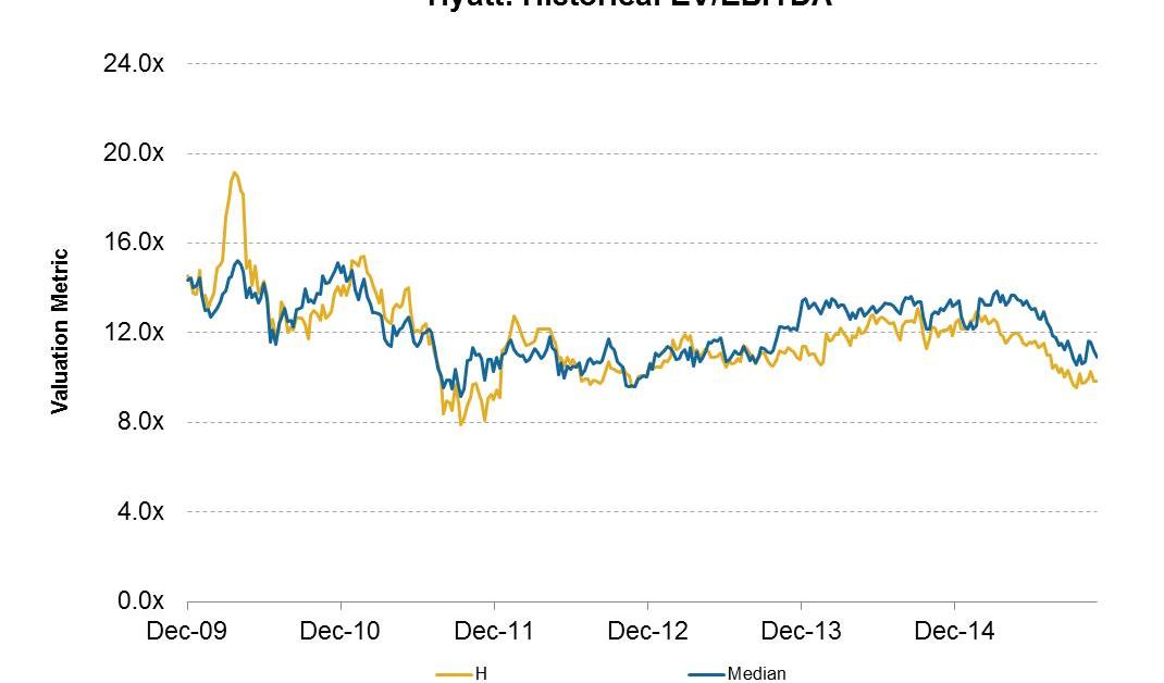 Investor Essentials: Understanding Hyatt’s Valuation Multiple