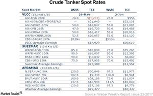 Suezmax and Aframax Rates Fell More than 30% in Week 23