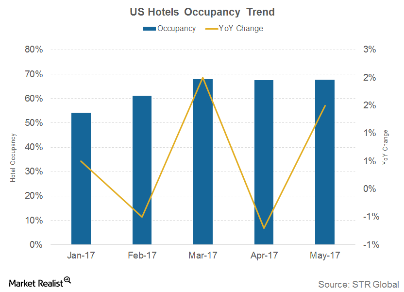 Average Daily Rate Will Drive US Hotel Industry Growth