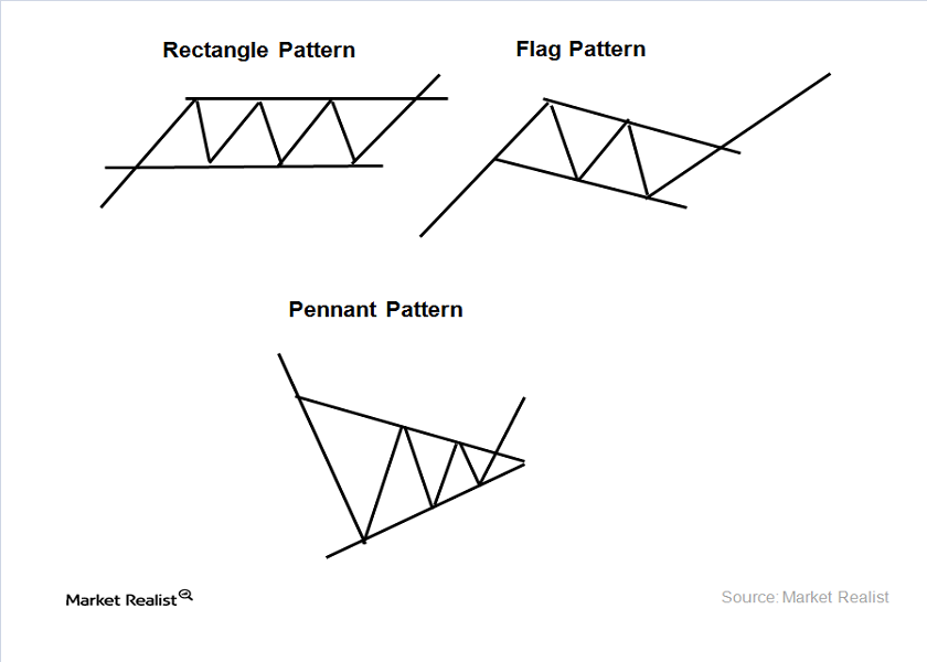 Technical Analysis the Rectangle Flag And Pennant Patterns