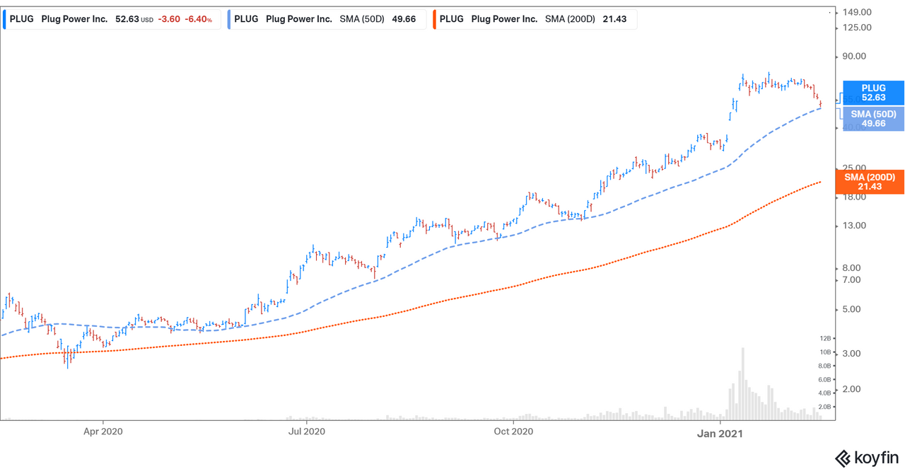 Plug Power's Stock Price Forecast in 2021 Amid Its Current Free Fall