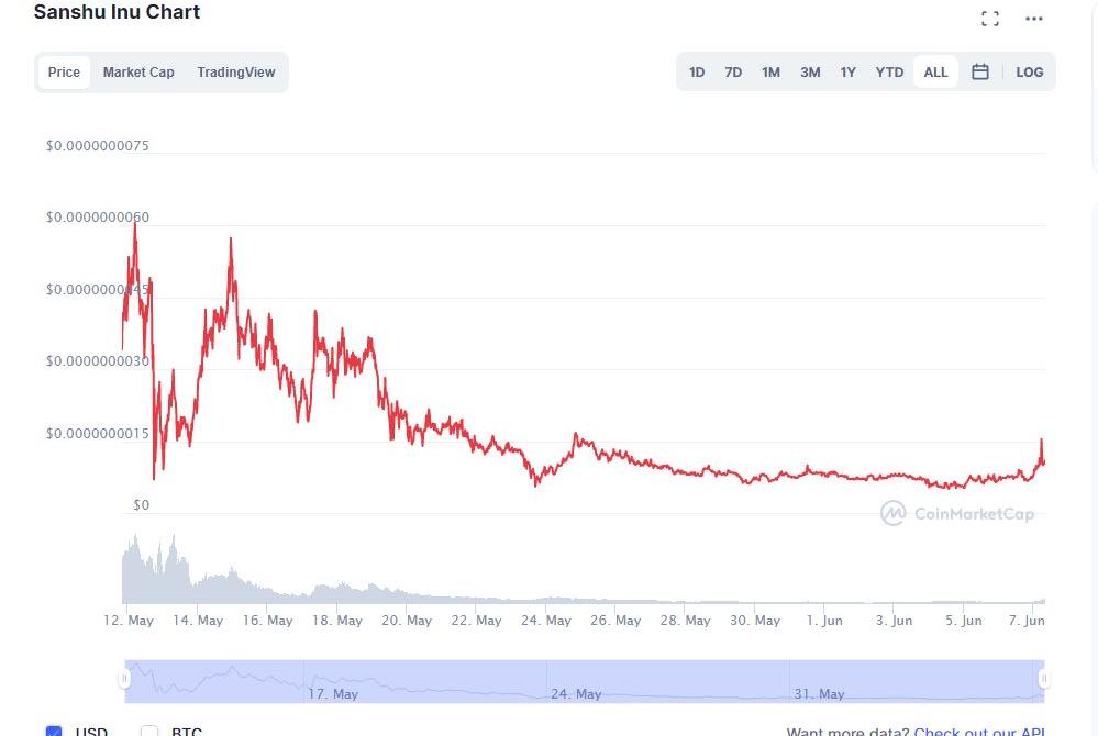 What Is Sanshu Inu? Will It Reach 1 Cent?
