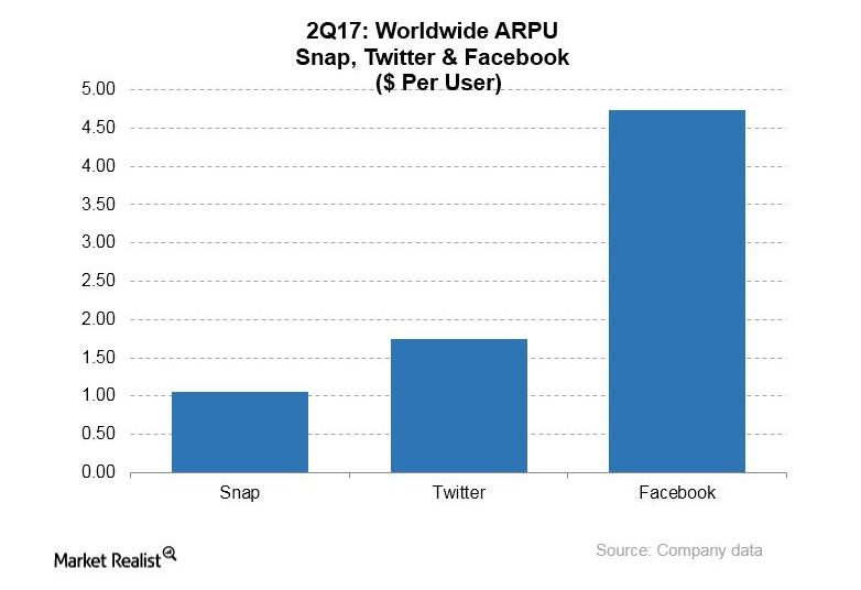 Twitter’s Average Revenue per User Twitter’s Average Revenue per User