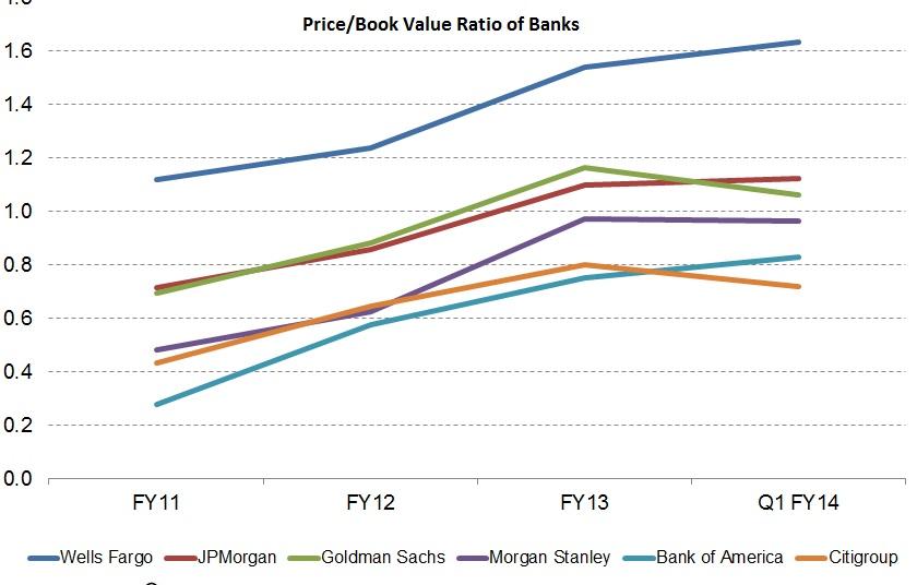 Why the price-to-book value ratio’s the most used valuation