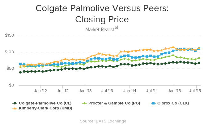 Analyzing Colgate’s Competitive Position