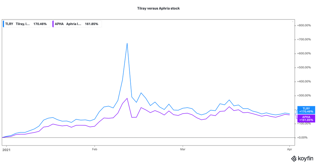 Play the Arbitrage Before the Tilray (TLRY) and Aphria (APHA) Merger Date