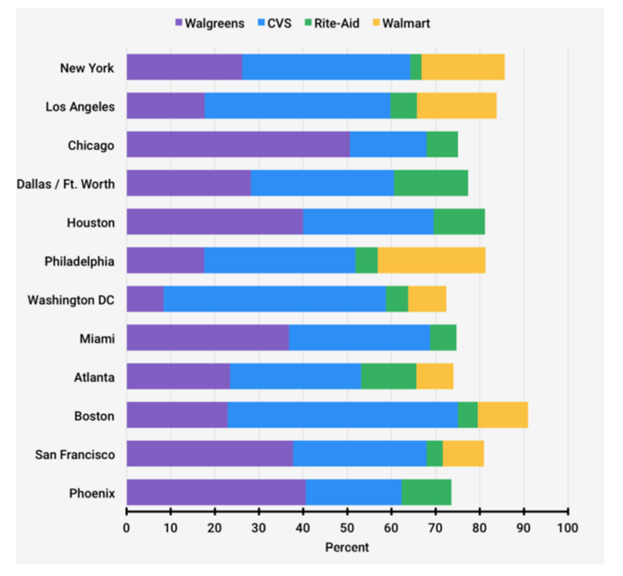 Comparing the Pharmacy Giants: Walgreens versus CVS Health