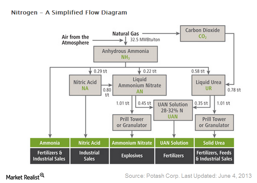 An investor’s guide to nitrogen fertilizers: Key 2014 drivers
