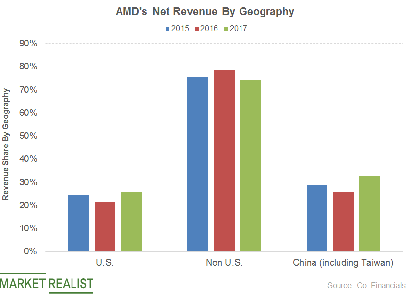 Analyzing AMD’s Revenue Dependency on Geographies