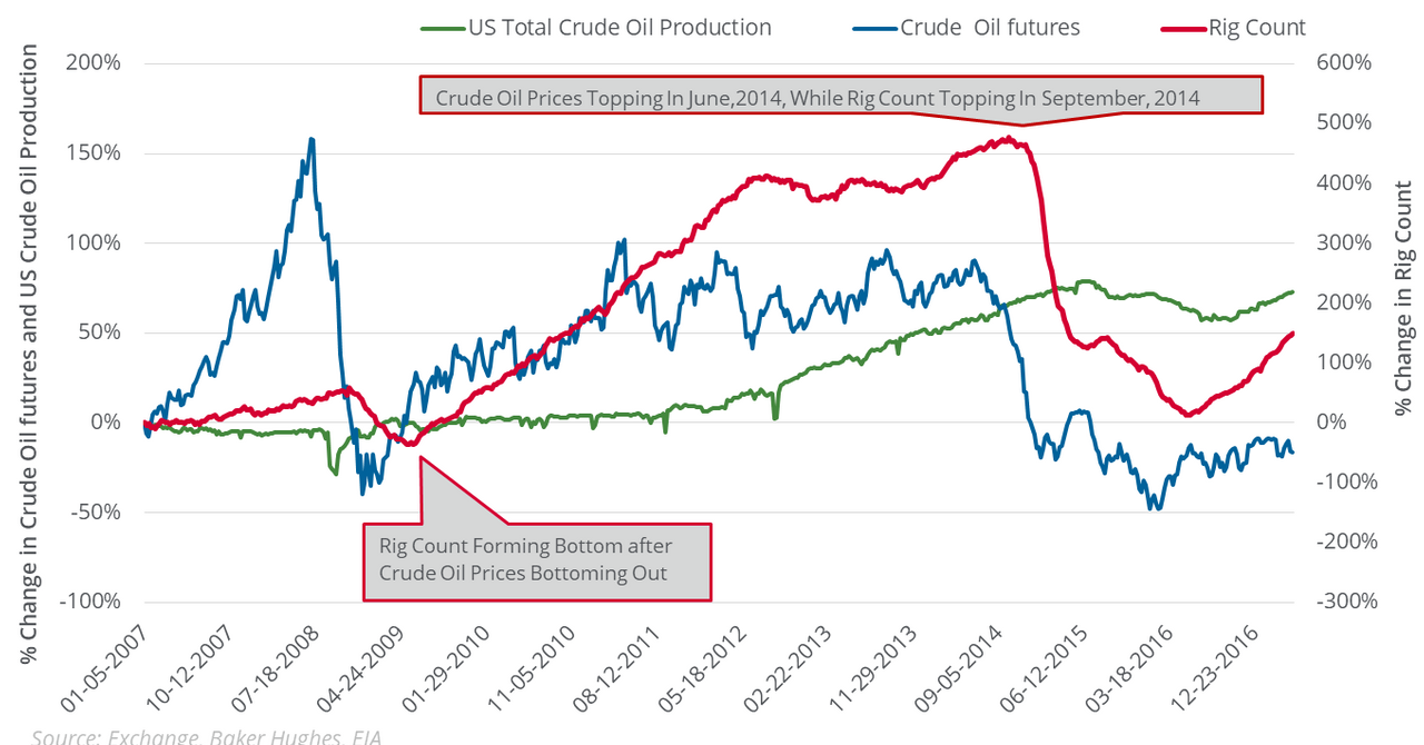 Oil Rigs: Will Oil Prices Rise More?