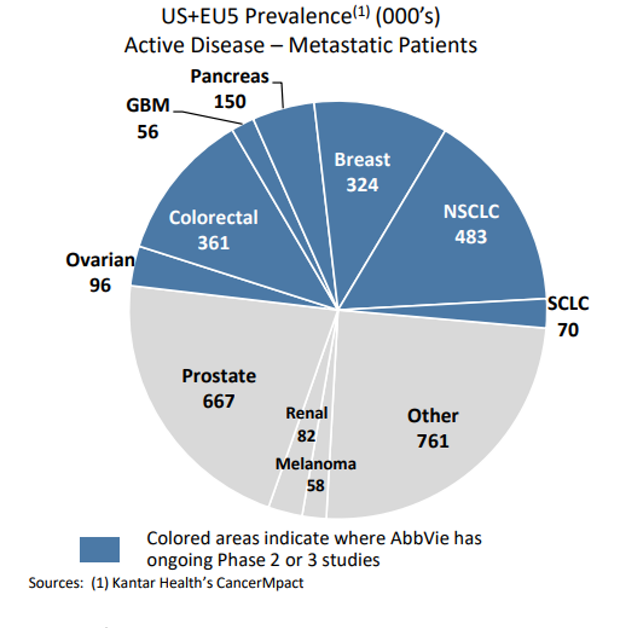 AbbVie Rapidly Advancing Its 2018 Solid Tumor Portfolio