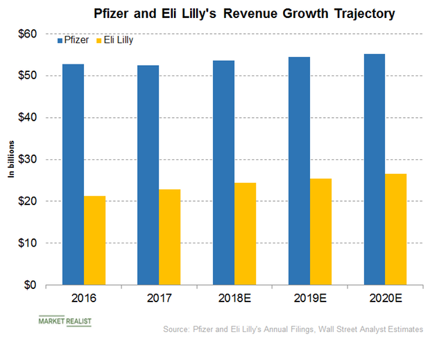 Pfizer or Eli Lilly: Whose Revenue Is Growing More Quickly?