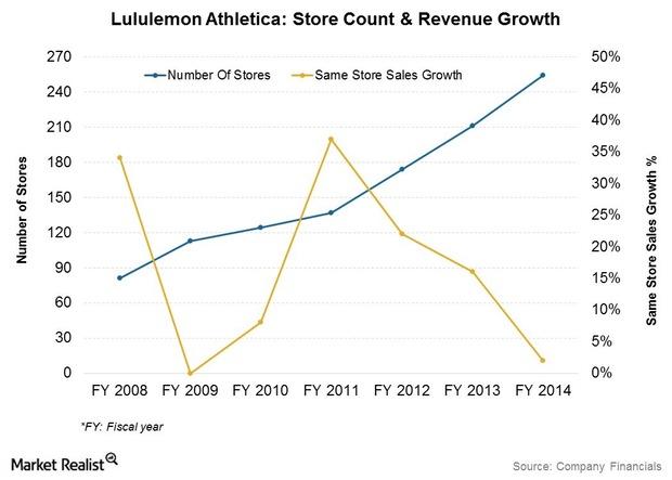 Why Lululemon Is Looking At A Global Store Footprint