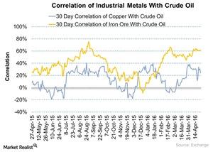 Analyzing the Correlation of Crude Oil and Industrial Metals