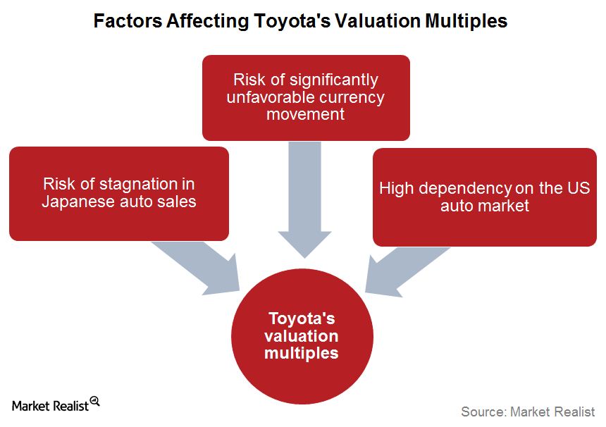 What Factors Could Affect Toyota’s Valuation Multiples? What Factors Could Affect Toyota’s Valuation Multiples?