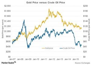 What is the correlation between Gold and Oil