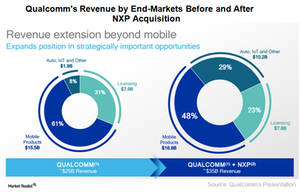 NXPI | Market Realist