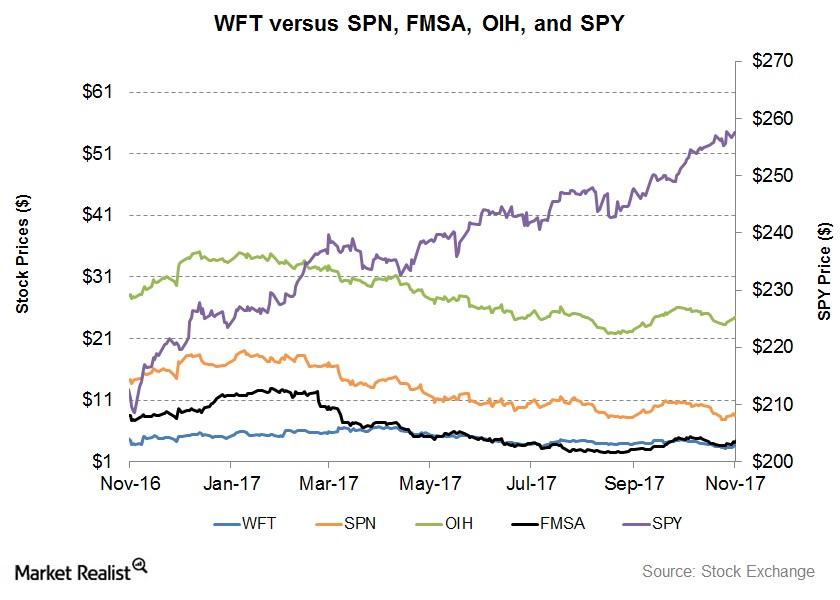 WFT, FMSA, and SPN: Returns and Outlook after 3Q17