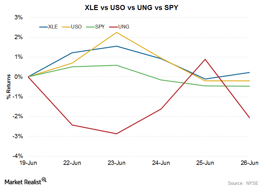 XLE Is Up Even as Commodity ETFs Track Energy Prices Lower