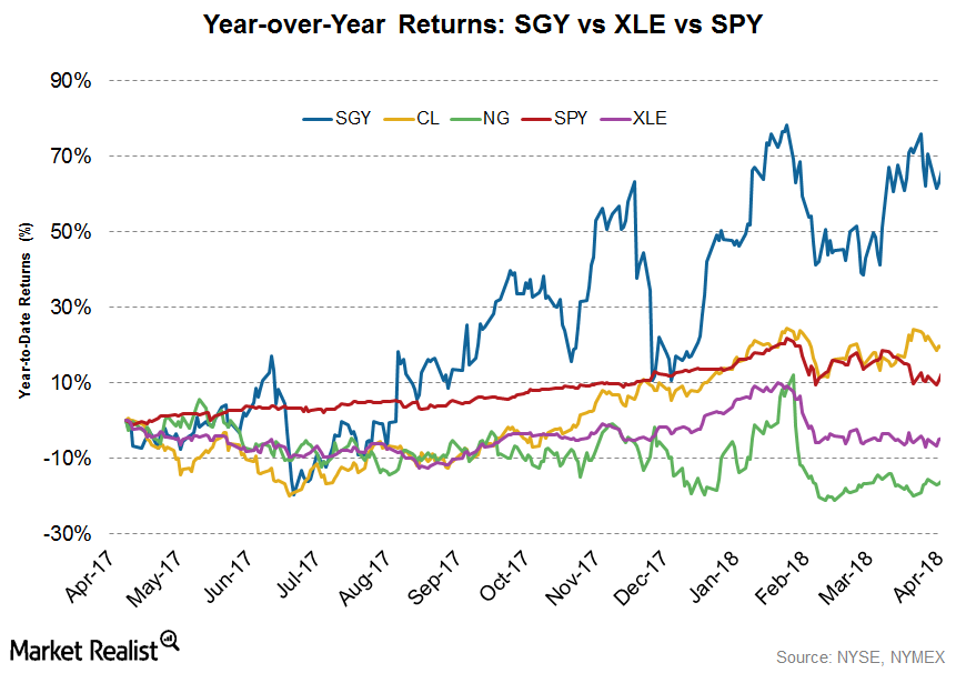 Stone Energy’s Stock Performance in 2018