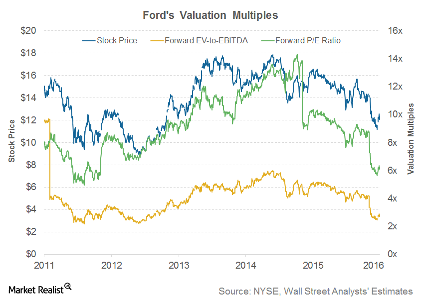 An Investor’s Guide to Ford’s Valuation