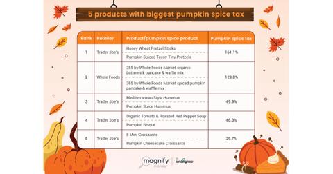 Why Is Pumpkin Spice So Expensive? Price Increase, Explained