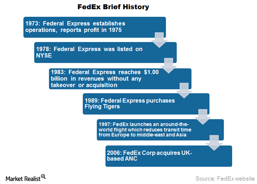 FedEx: A Concept that Blossomed into an Industry