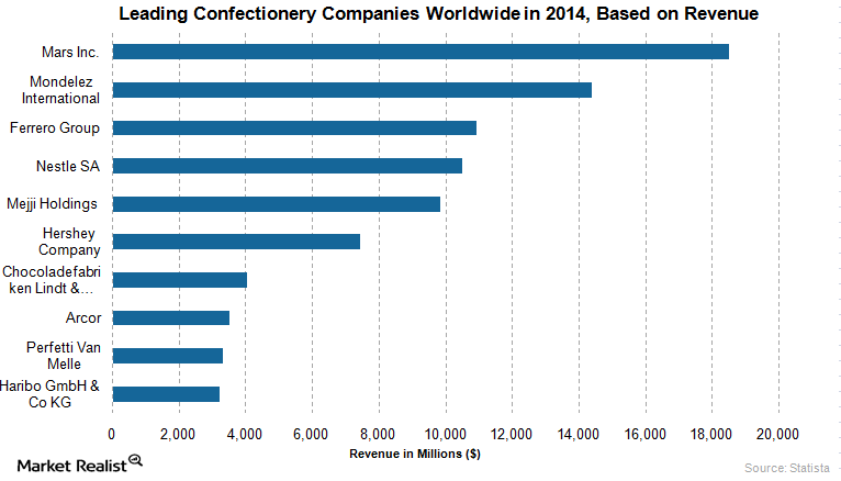 A Glance at Hershey’s Leadership in the US Confectionery Industry