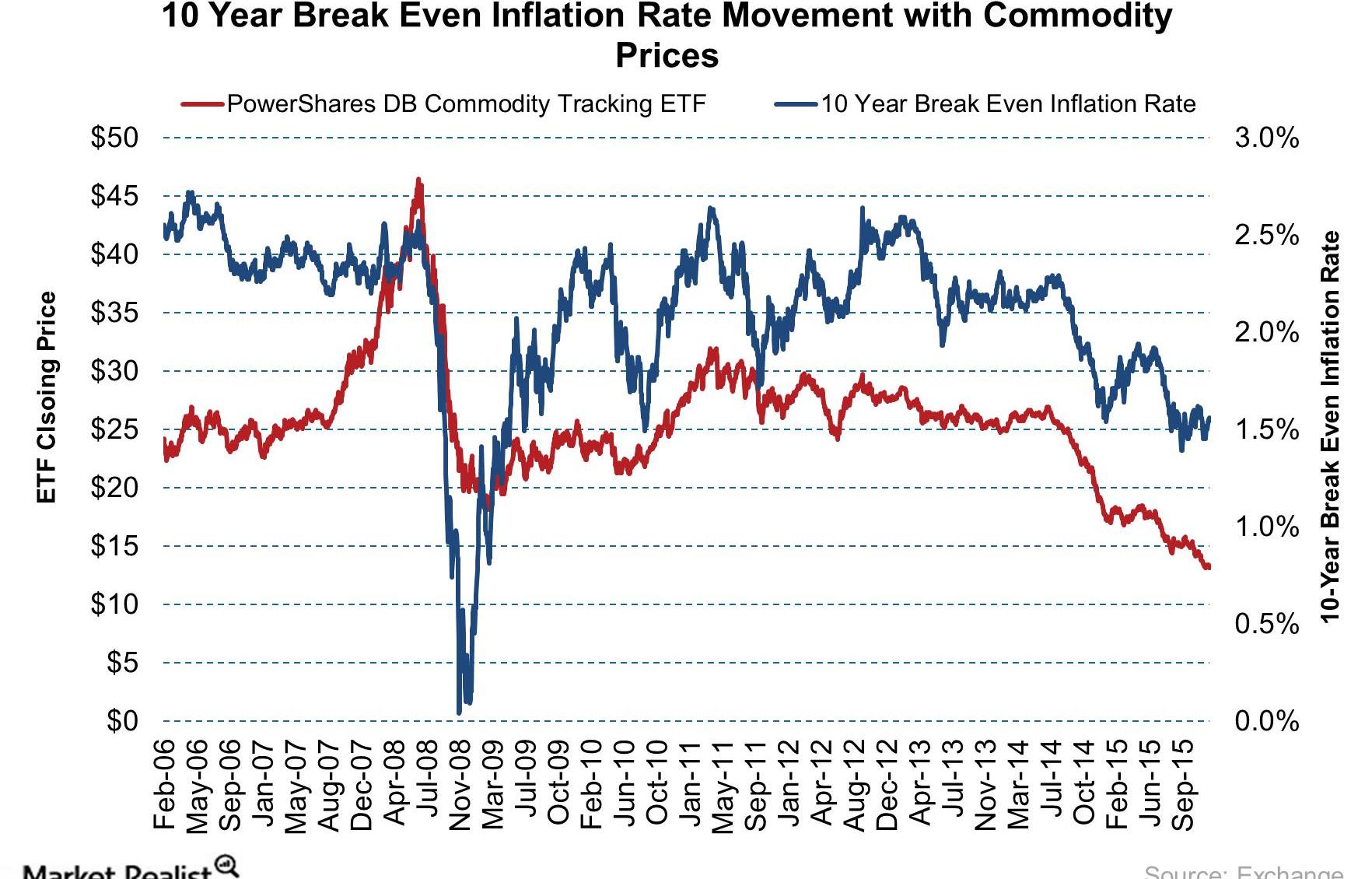 Goldman Sachs Is Long on the 10-Year US Breakeven Inflation Rate